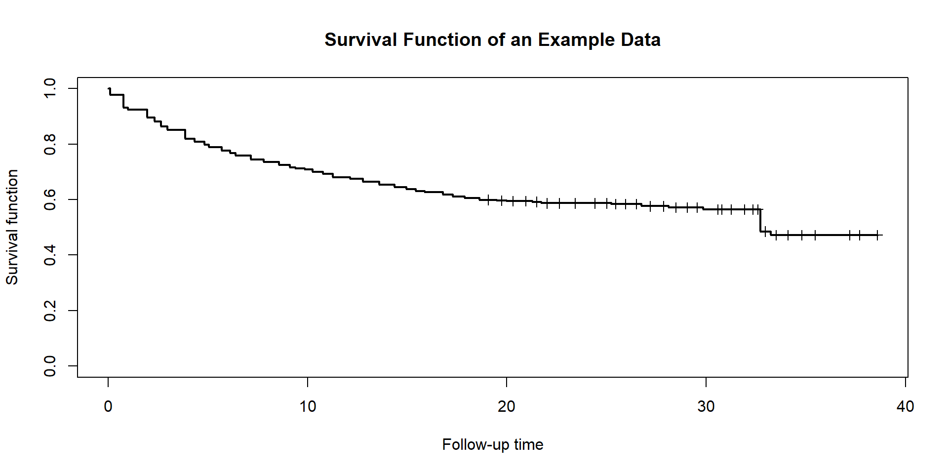 Piecewise Exponential Prediction Model